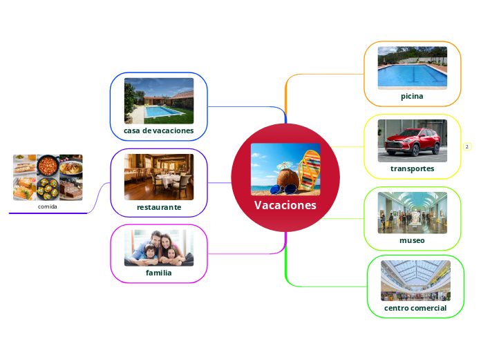 Vacaciones - Mind Map